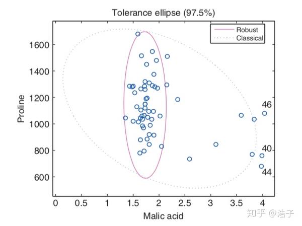 异常检测算法之 Mcd(minimum Covariance Determinant) 知乎