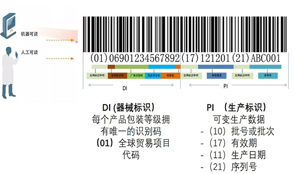 UDI的构成是什么 - 知乎