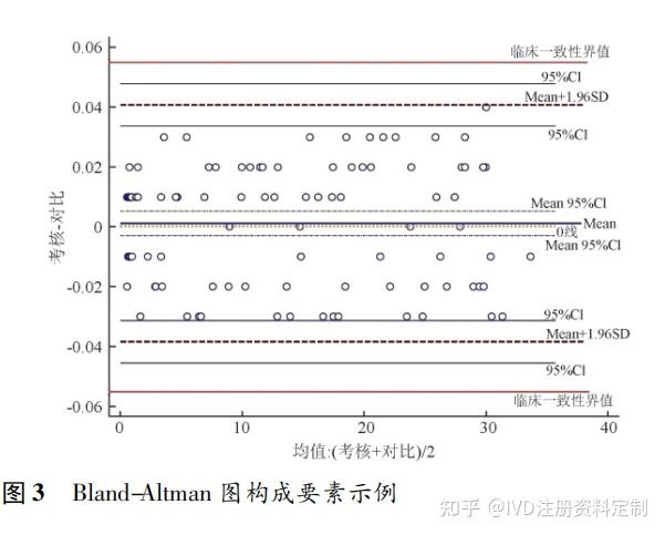 Bland-Altman 法在体外诊断试剂注册临床评价中的常见应用问题分析 - 知乎
