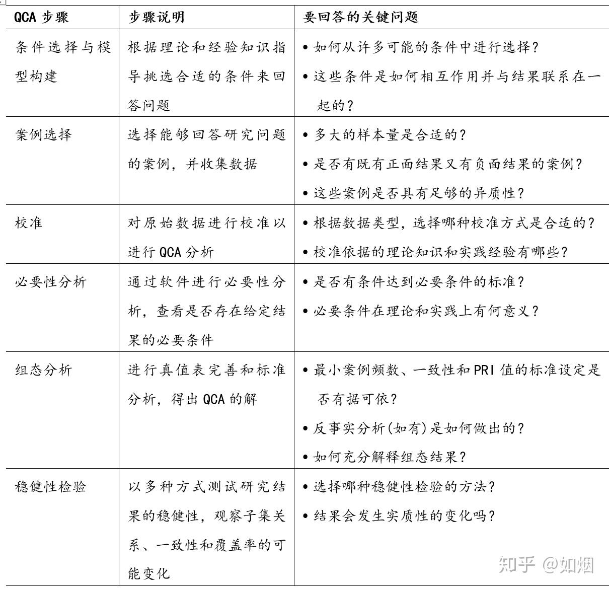 定性比较分析(QCA)学习经验与指南 - 知乎