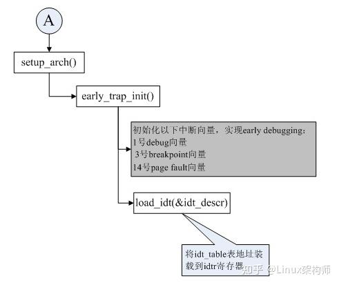 Linux内核：中断分析-中断向量表 详解 - 知乎