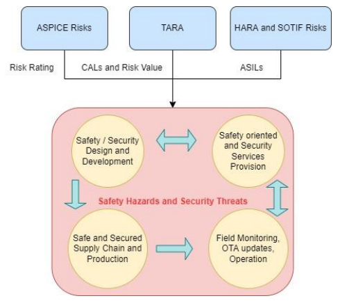 融合ASPICE、ISO 26262、ISO 21448和ISO 21434的汽车软件质量管理 - 知乎