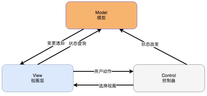 Unity中使用简易mvc详解 知乎