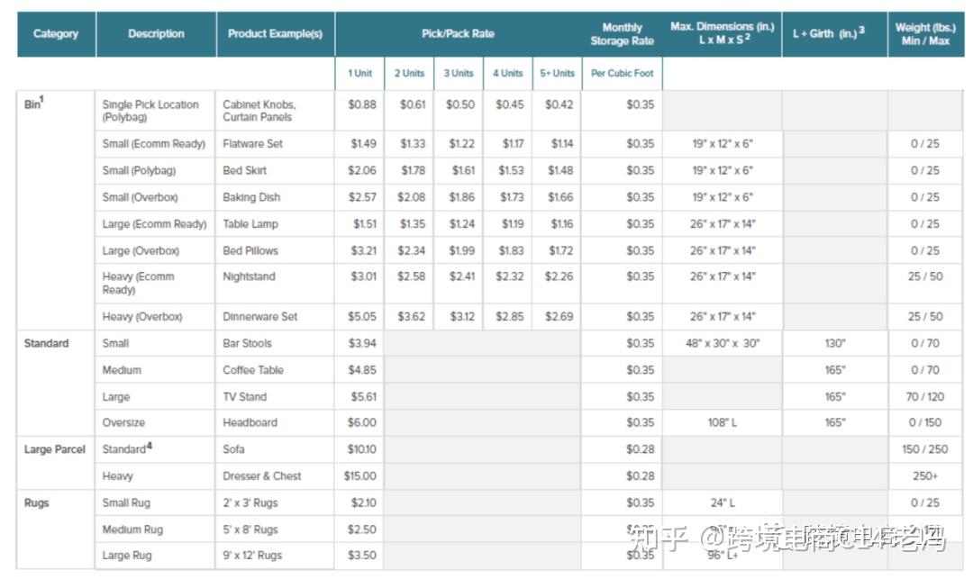 Wayfair的“FBA” ：CastleGater入门和价目表（附视频） - 知乎