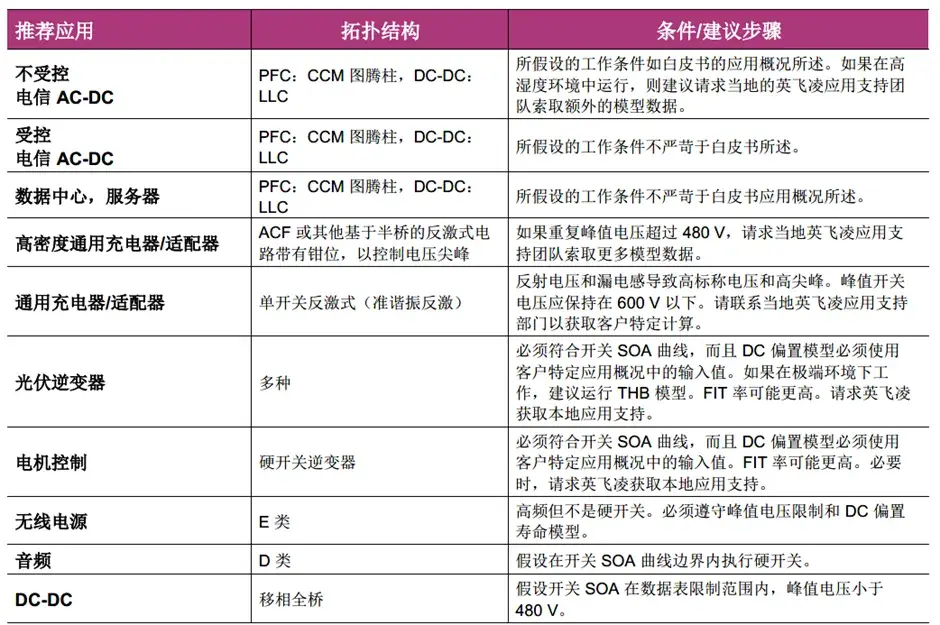 抢先领取！高压氮化镓CoolGaN™ GIT HEMT可靠性白皮书推荐 - 知乎