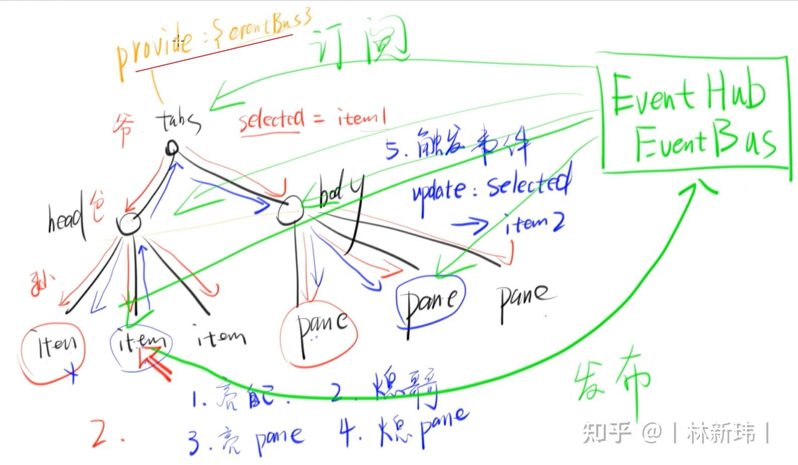 Vue Ui框架自我总结② 知乎