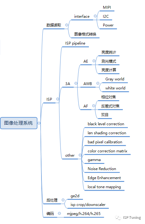 IQ Tuning 学习路线 - 知乎