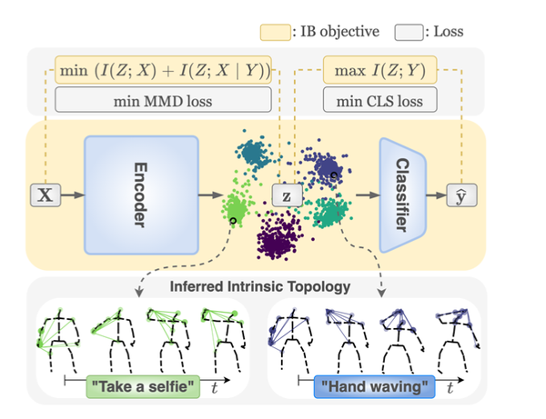 基于骨骼点的动作识别（论文分享） - 知乎