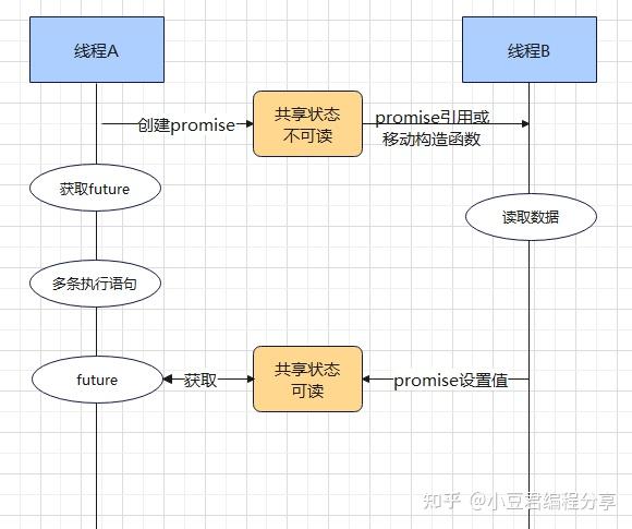 并发编程中的futrue和promise，你了解多少？ - 知乎