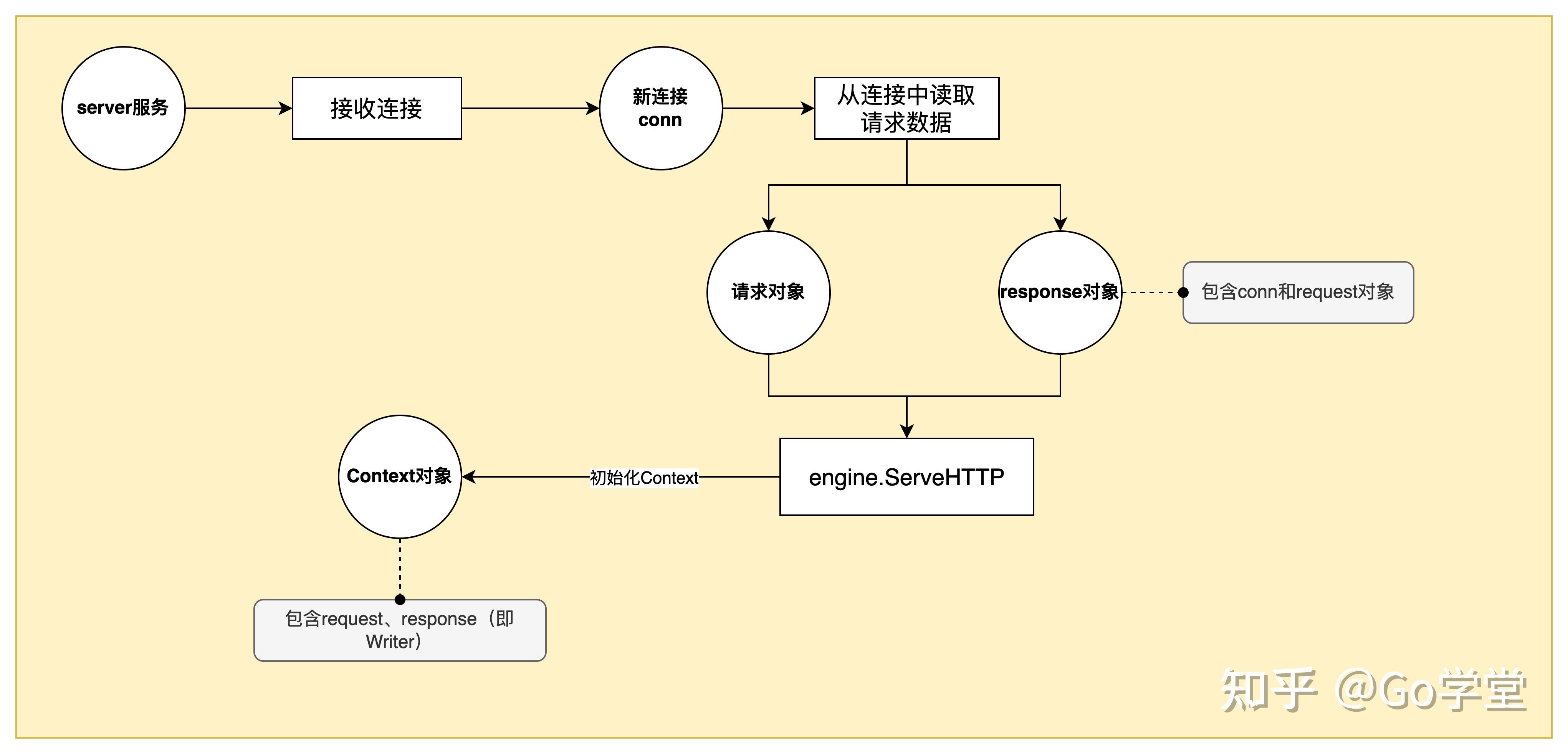 深入理解gin框中Context的Request和Writer对象 - 知乎