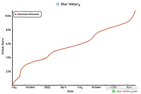 DataEase：新一代开源免费的BI工具，GitHub星标12.1k，太酷了！ - 知乎