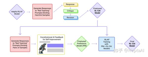 [Anthropic] Constitutional AI: 从RLHF到RLAIF，用AI训练AI！ - 知乎