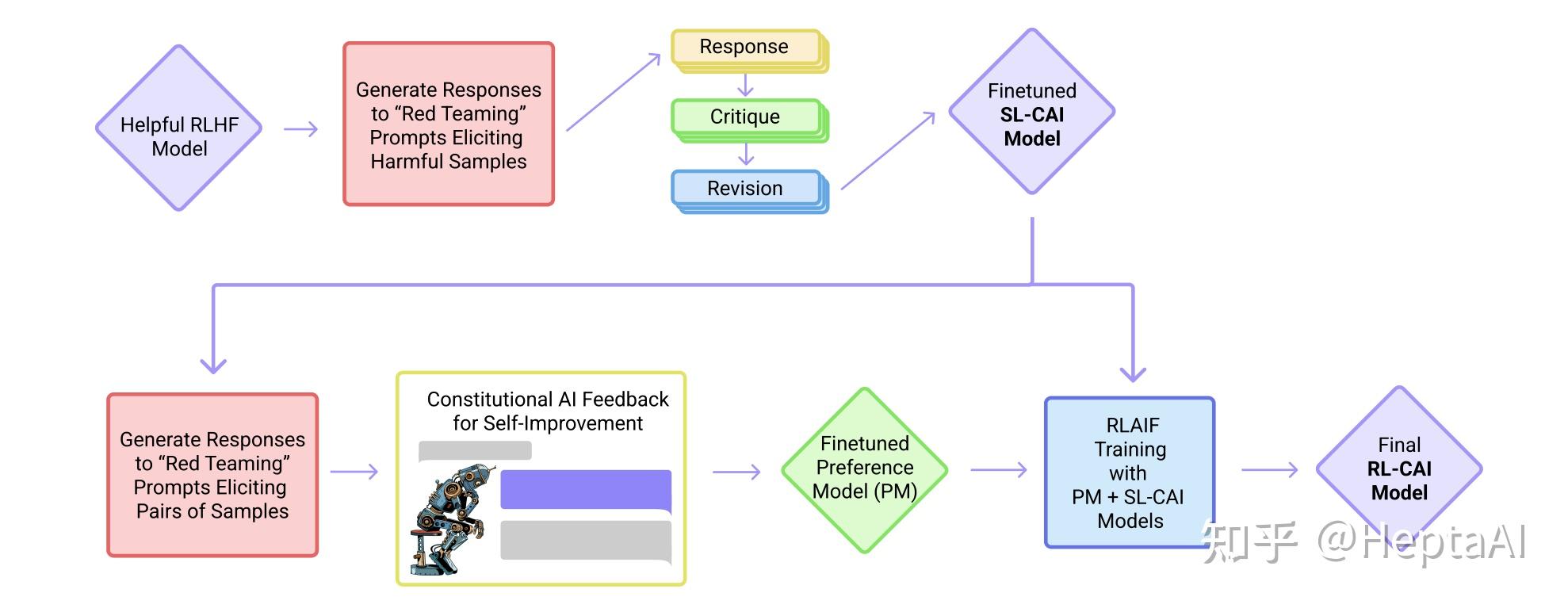 [Anthropic] Constitutional AI: 从RLHF到RLAIF，用AI训练AI！ - 知乎