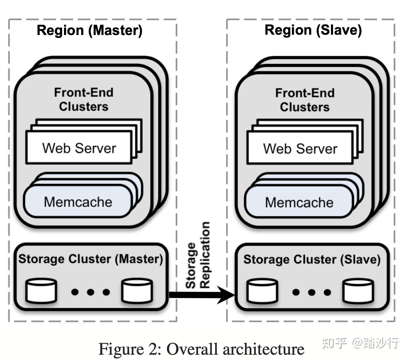 MIT6.824 Facebook的Memcache - 知乎
