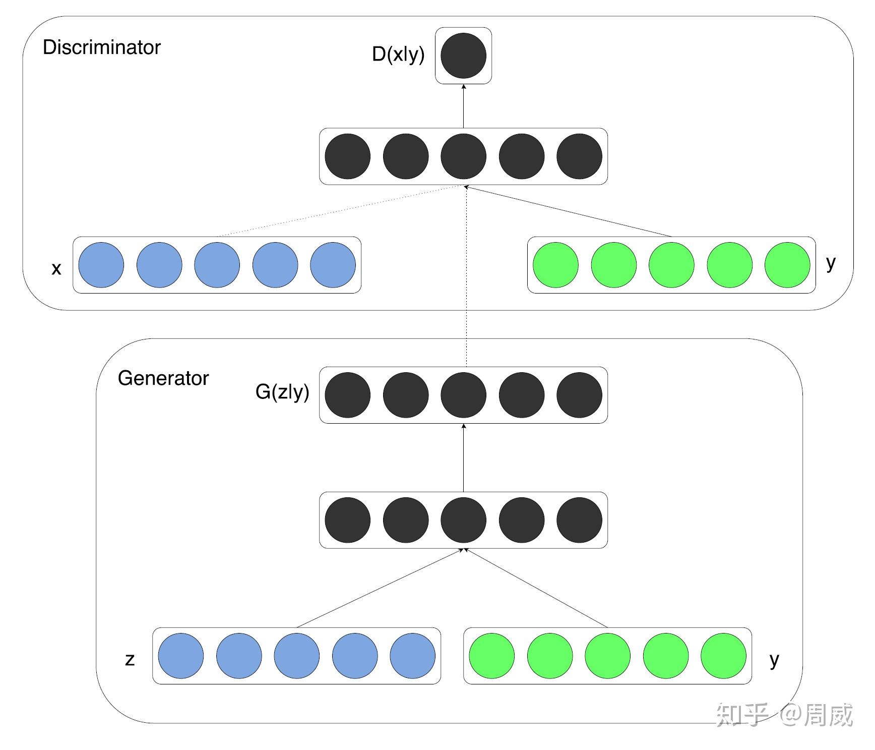 【GAN】GAN论文总结和解析（不断更新中） - 知乎
