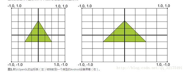 Android openGl开发详解(一)——绘制简单图形 - 知乎