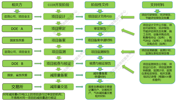 CCER吹响重启号角！一文了解CCER的项目类型、开发价值、开发流程及抵消机制 - 知乎