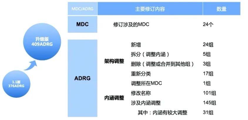 全面盘点！CHS-DRG分组方案1.2版VS1.1版有哪些区别？ - 知乎