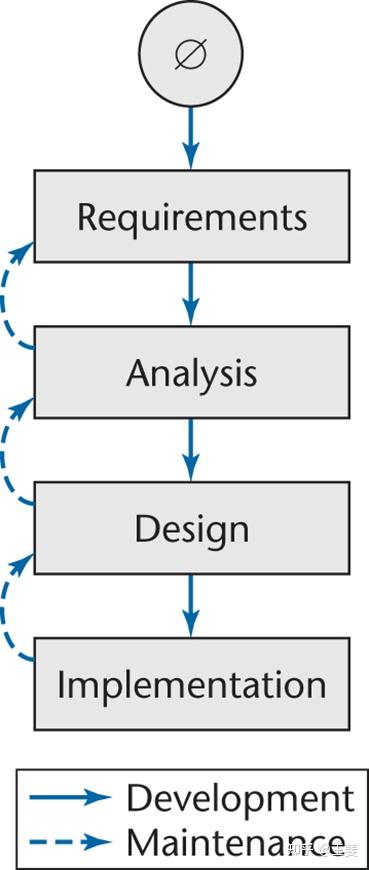 02 Software Life-Cycle Models（软件生命周期模型） - 知乎