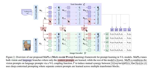 CVPR2023 | MaPLe: Multi-modal Prompt Learning - 知乎