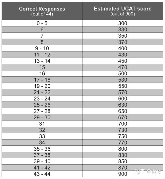 UCAT考试换算表(2020 updated) - 知乎
