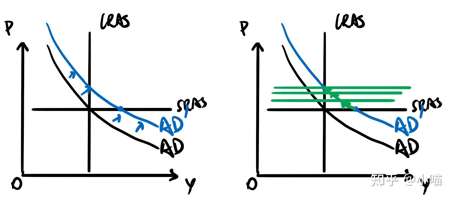 经济学原理 | AS-AD - 知乎