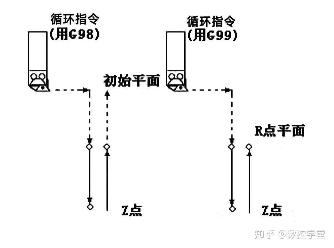 第10节 镗孔指令G76、G85、G86、G89和G87解析 - 知乎