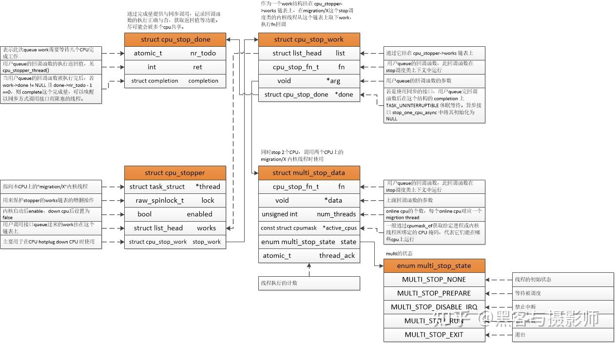 一文搞懂linux stop调度器 - 知乎