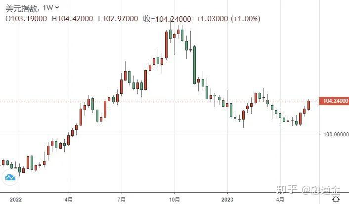 【行业新闻】24K99>正文市场周评：金融市场“巨震”！这些大事引爆行情 美元飙升逾百点、金价大跌超30美元 - 知乎