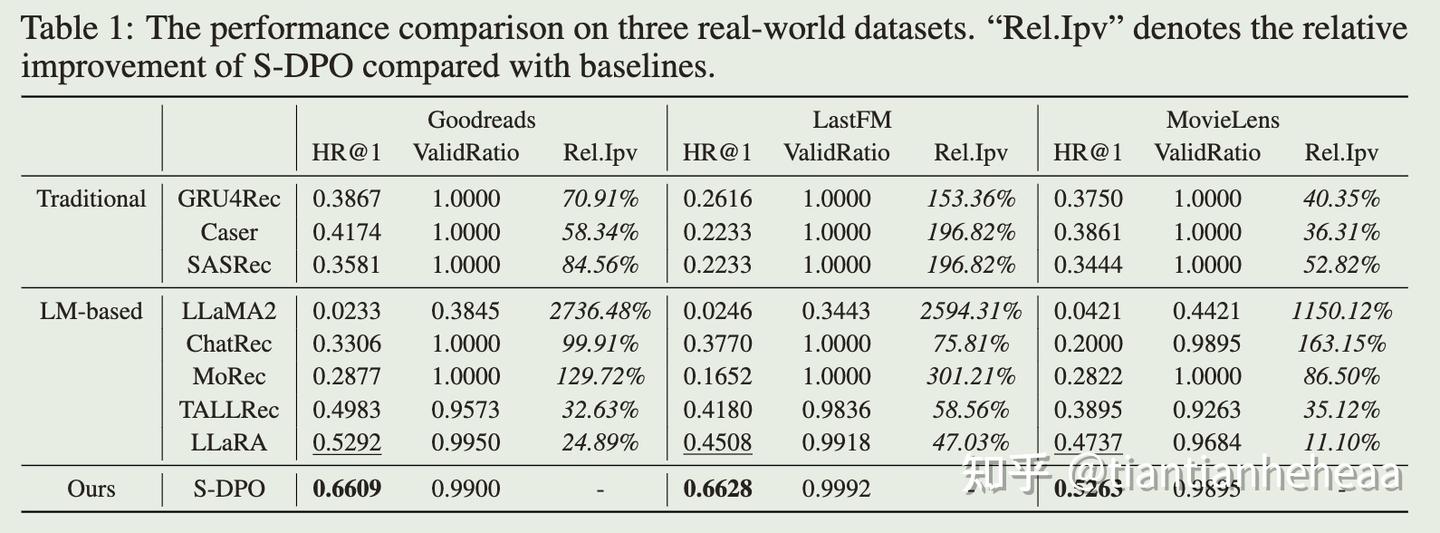 NIPS'2024 S-DPO:On Softmax Direct Preference Optimization for Recommendation - 知乎