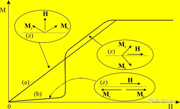 Spin-flip and Spin-flop transition - 知乎