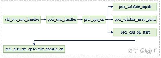 linux cpu管理（三） psci启动 - 知乎