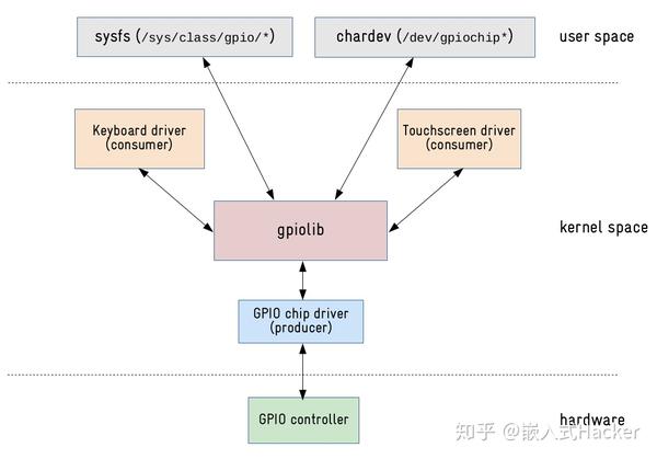 Linux 驱动开发 / gpio子系统 / 快速入门 - 知乎