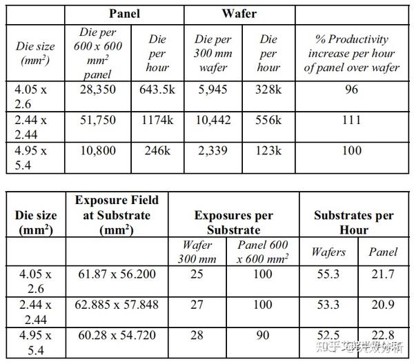 先进封装之面板级封装(Panel Level Package,PLP)的对准问题 - 知乎