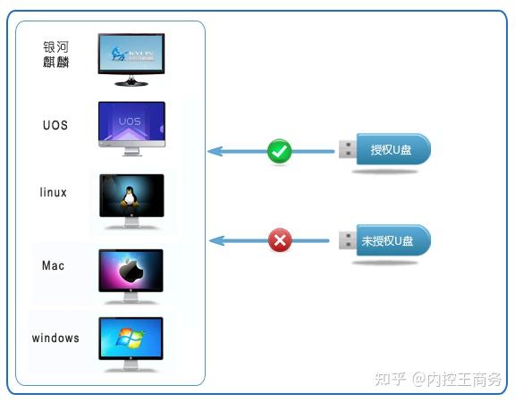 如何在Uos、麒麟、linux终端电脑上管控USB接口 - 知乎
