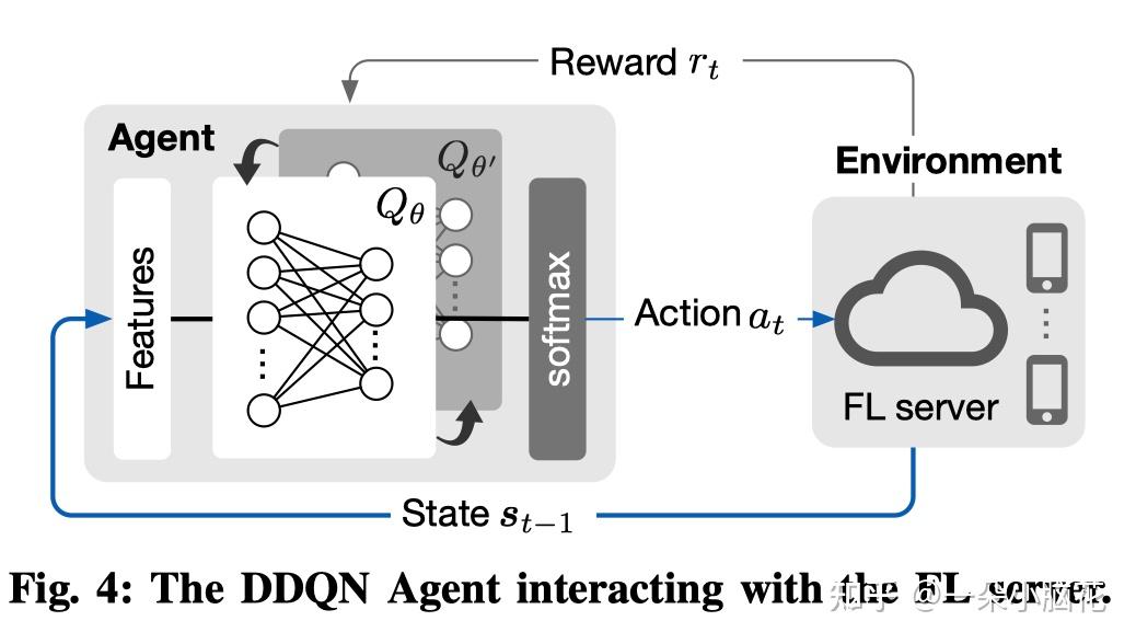 联邦学习与强化学习（DQN）的巧妙结合：Optimizing Federated Learning on Non-IID Data with Reinforcement Learning学习 ...