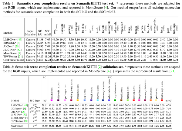 OccFormer: Dual-path Transformer for Vision-based 3D Semantic Occupancy Prediction - 知乎
