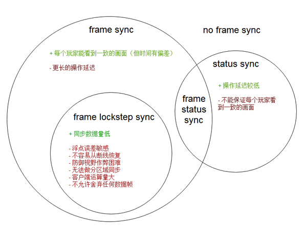 修正歧义：帧锁定同步(frame lock sync)&按帧同步（frame sync）&状态同步(state sync) - 知乎