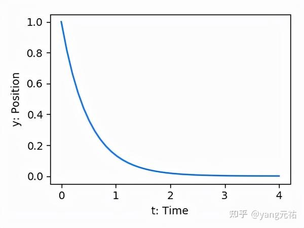 用 Python 做科学计算(工具篇)—— scipy 使用指南 - 知乎