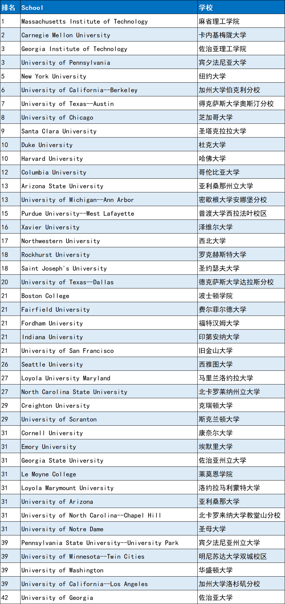 美国研究生top30大学商业分析ba专业项目申请全解！附usnews全美最佳研究生商业分析专业排名！快收藏！ 知乎