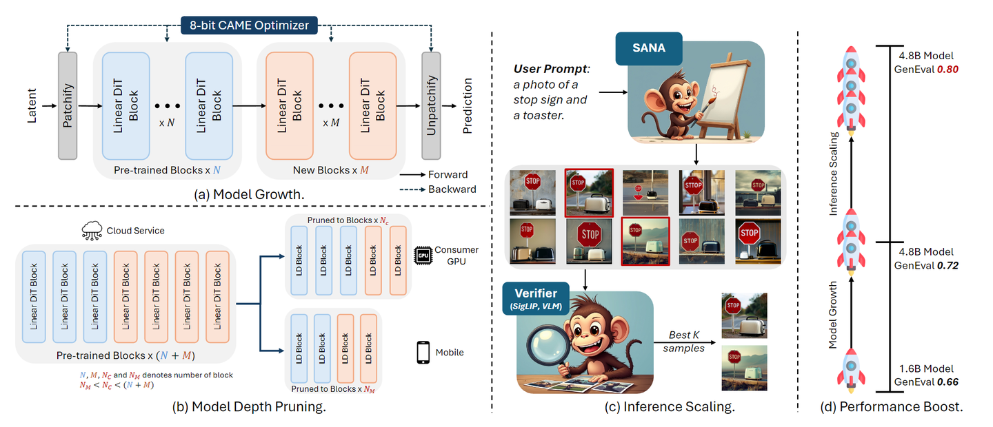 扩散模型解读 (二十四)：SANA 1.5：线性扩散 Transformer 的 Training-time Compute 以及 Inference-time Compute 的高效扩展 - 知乎