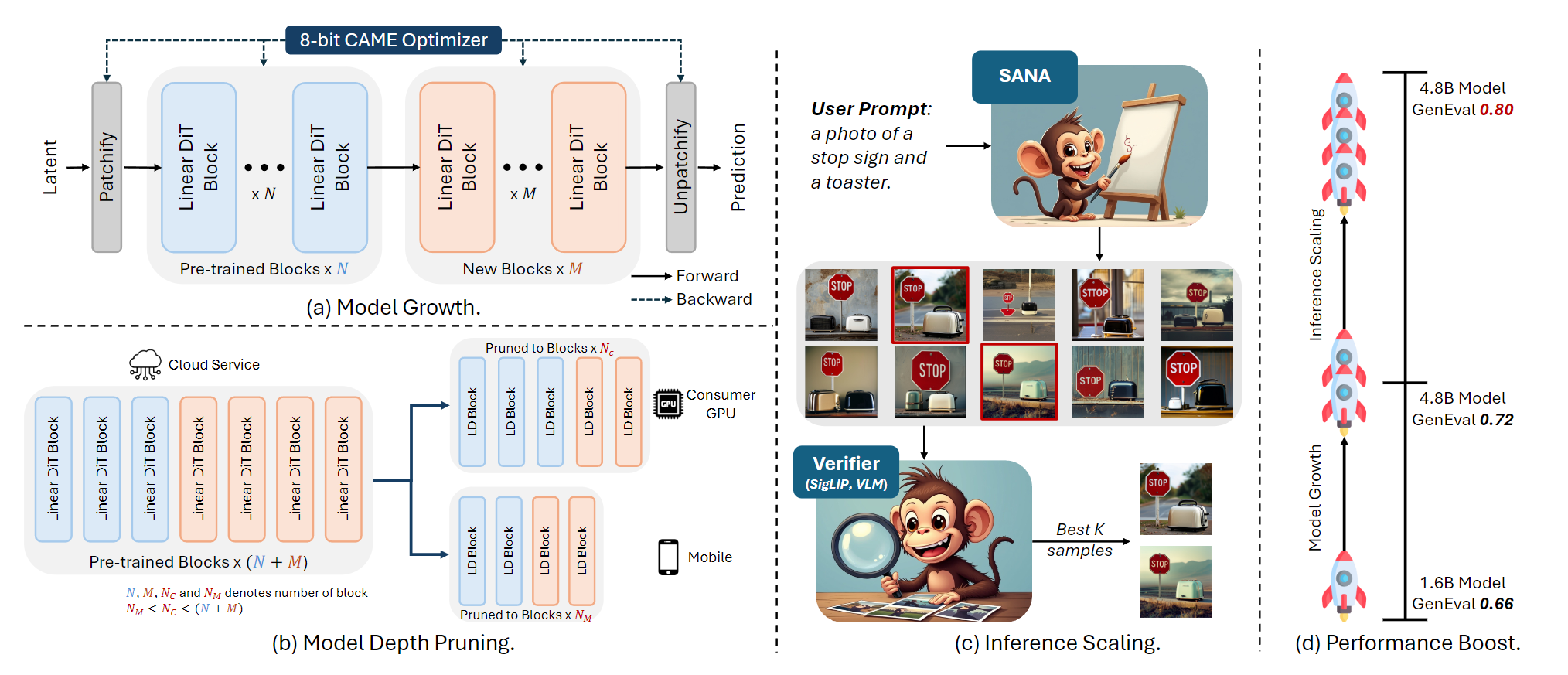 扩散模型解读 (二十四)：SANA 1.5：线性扩散 Transformer 的 Training-time Compute 以及 ...
