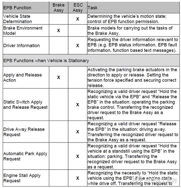 EPB功能安全笔记(4)：EPB系统架构分析和功能总结 - 知乎