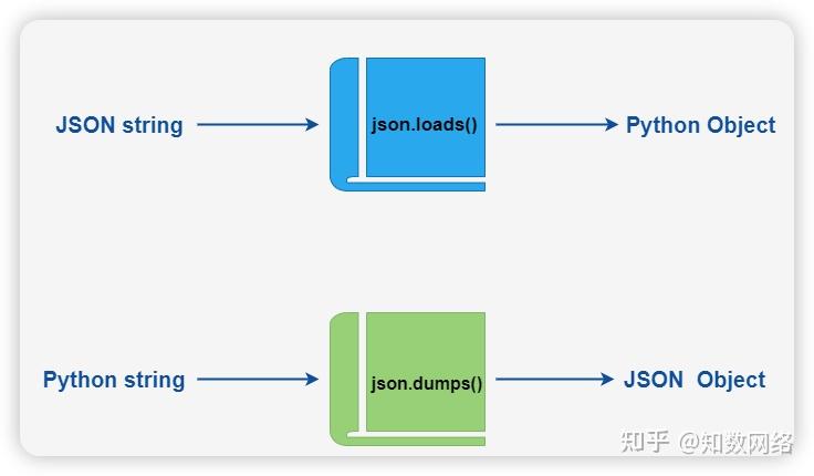 一文看懂Python的json_dump(s)和json_load(s) - 知乎