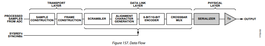 JESD204B接口简介 - 知乎