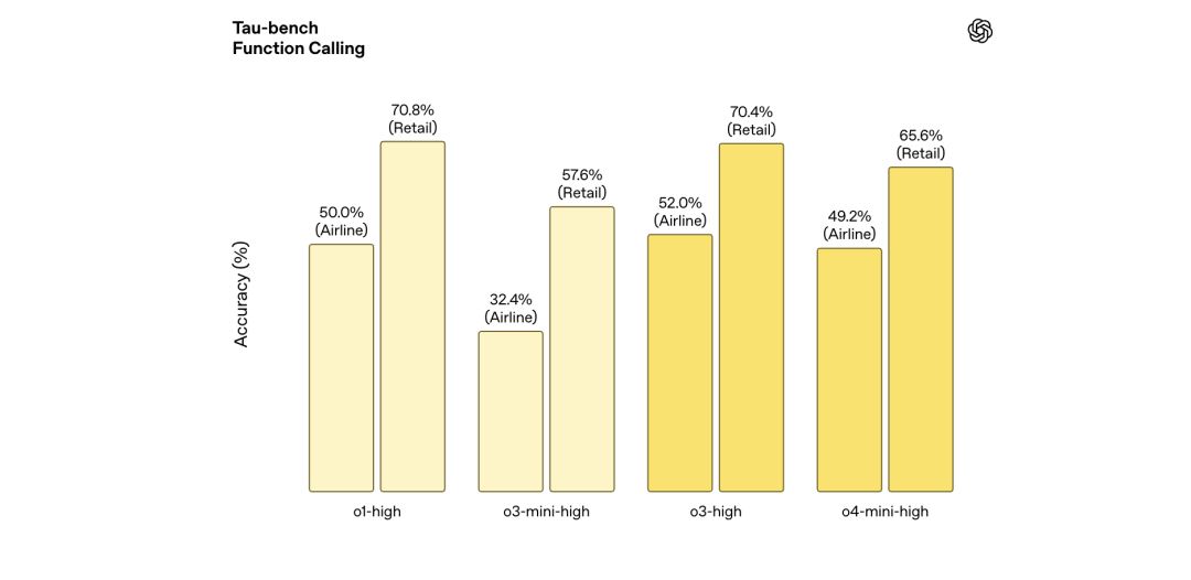 OpenAI 最强推理模型 o3 发布！首次能用图片思考，被誉为天才水平 - 知乎