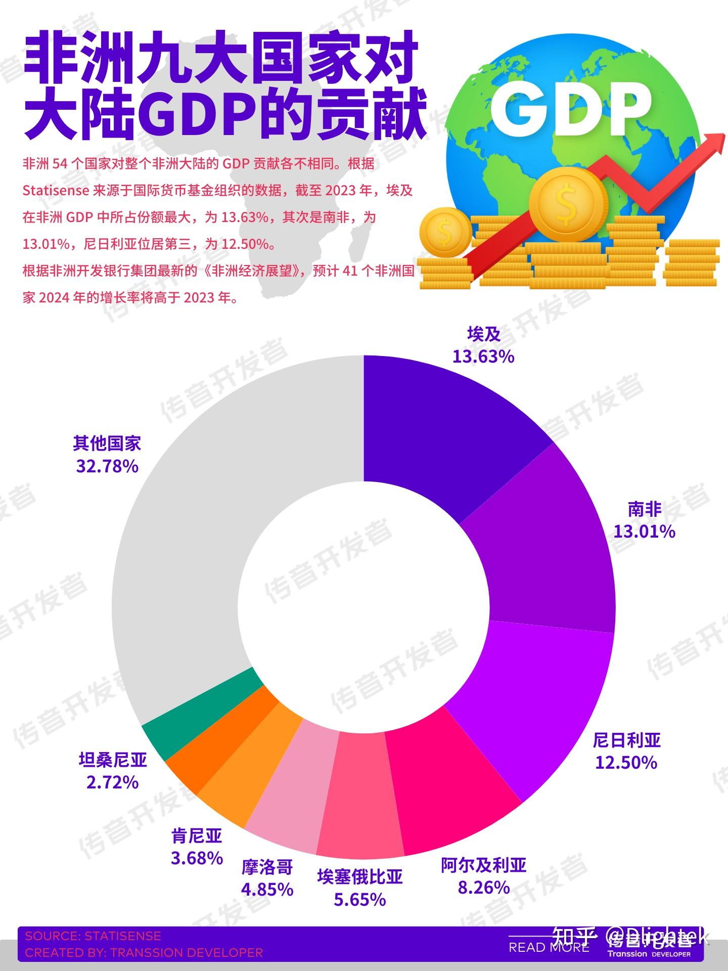 非洲9大经济体对大陆GDP的贡献度 - 知乎