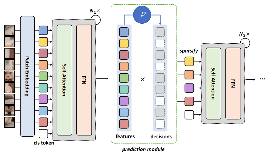 DynamicViT: 动态Token稀疏化的高效视觉 Transformer - 知乎