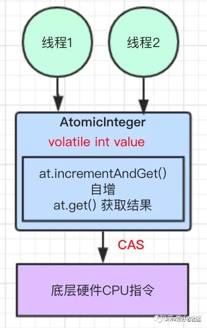 一文彻底搞懂CAS实现原理 - 知乎