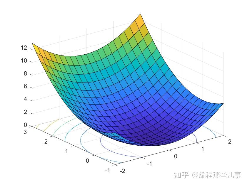 Matlab编程——meshgrid函数：网格节点生成；三维立体图（函数）绘制 - 知乎